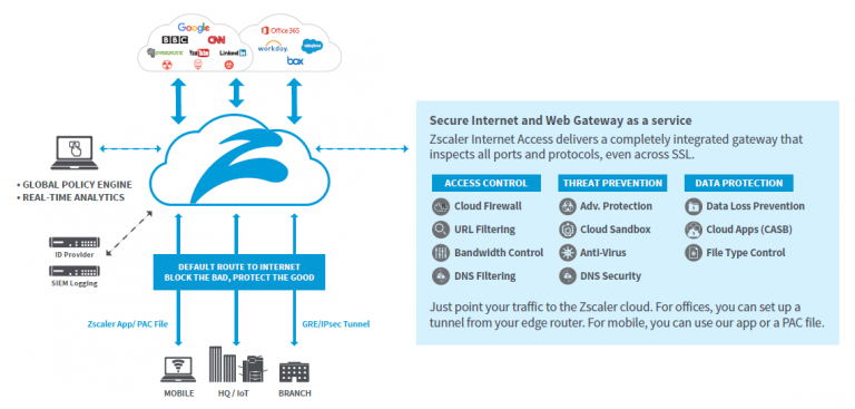 zscaler-topo - Internet Binat